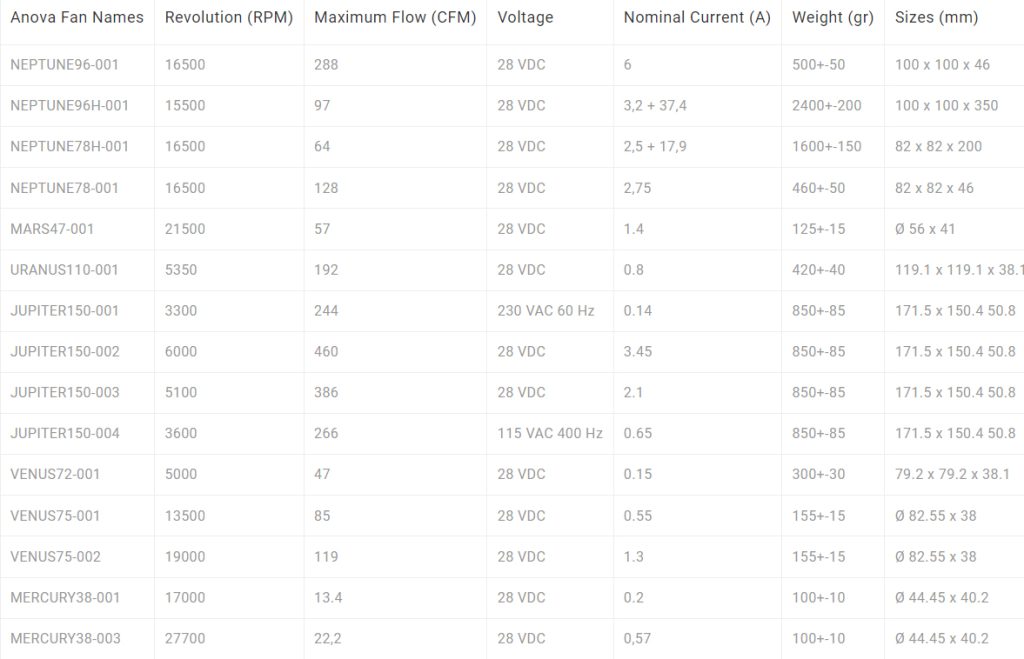 Aerospace and Military Grade Fans Product Family | Anova